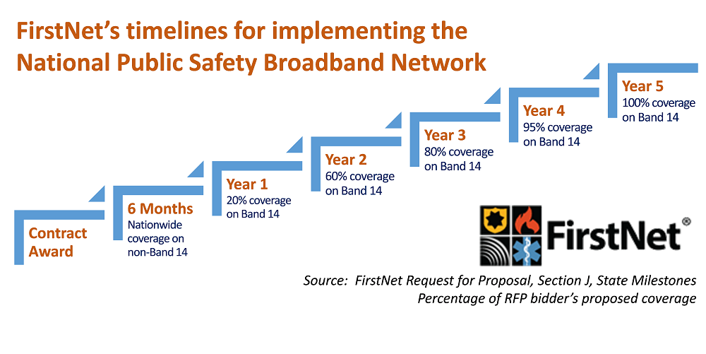 firstnet-timelines-1000×500 | All Things FirstNet