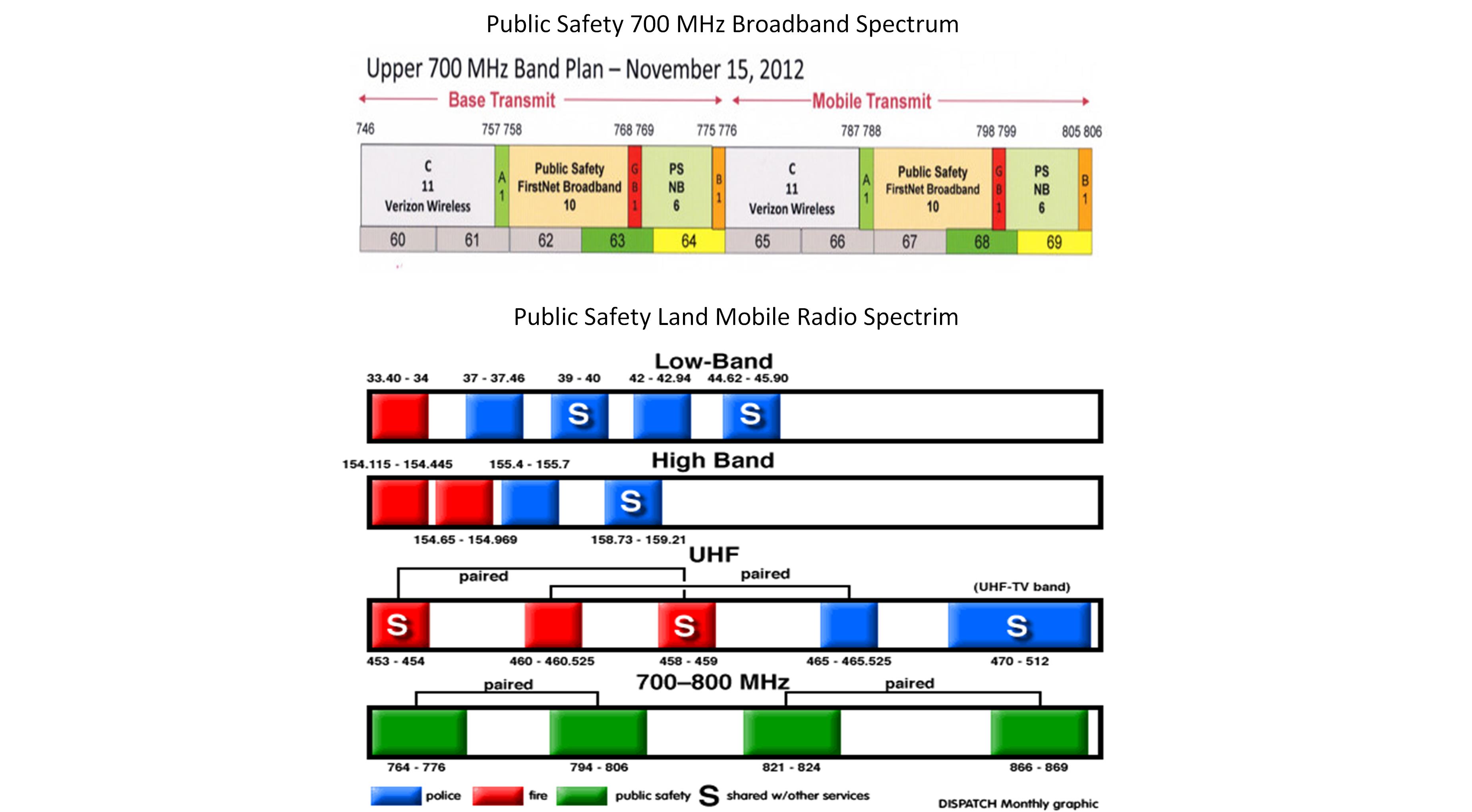 BB and LMR spectrum | All Things FirstNet