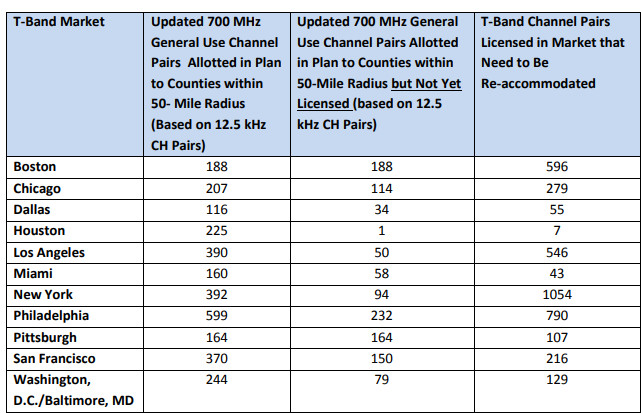 T-band-Channels | All Things FirstNet