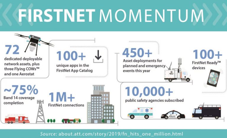 FirstNet Momentum: Platform Soars with Over 1 Million Connections and ...