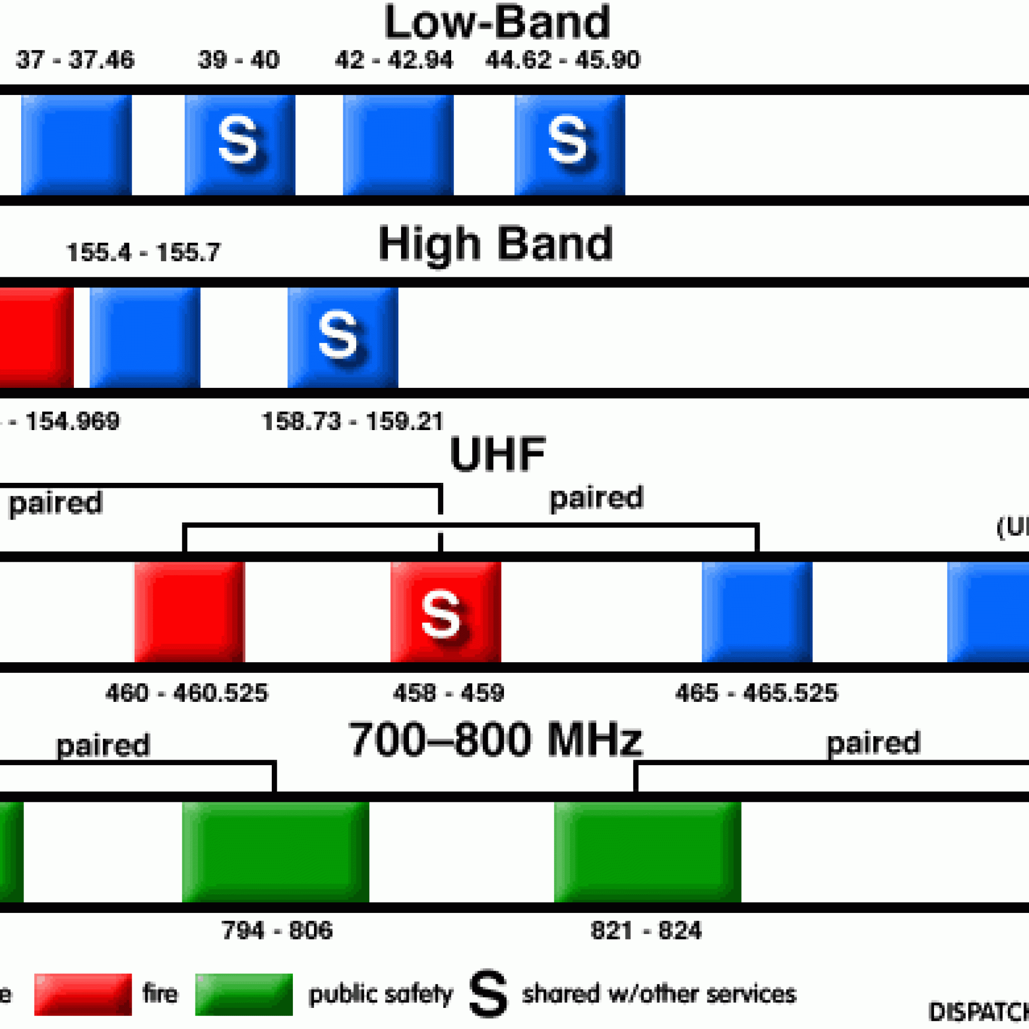 spectrum | All Things FirstNet