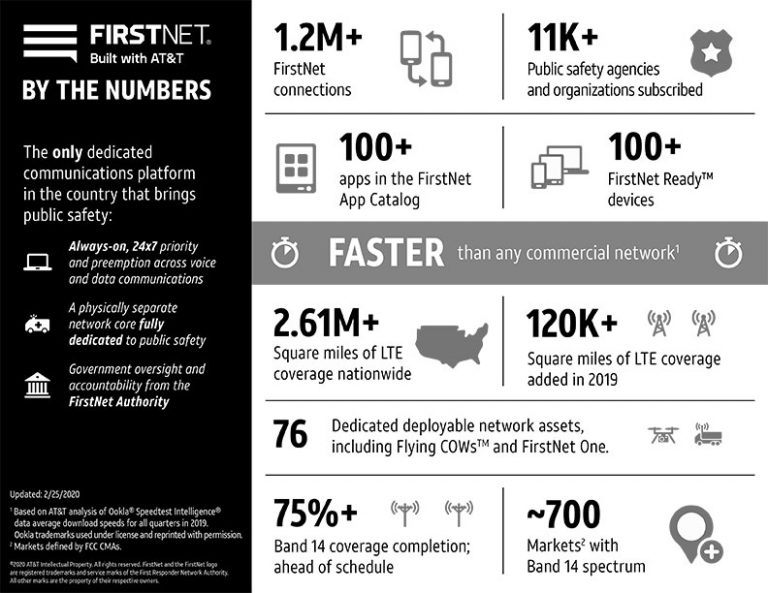 FirstNet_ByTheNumbers_2.25.2020 | All Things FirstNet