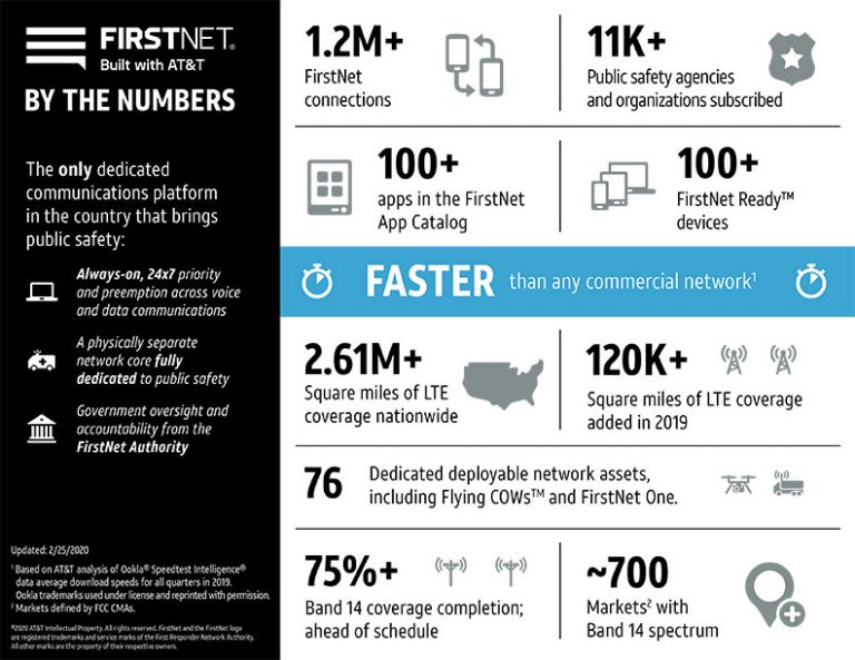 FirstNet_ByTheNumbers_2.25.2020 | All Things FirstNet