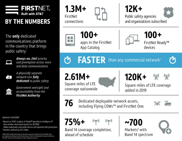 FirstNet_ByTheNumbers_Graphic_04.23.2020 | All Things FirstNet