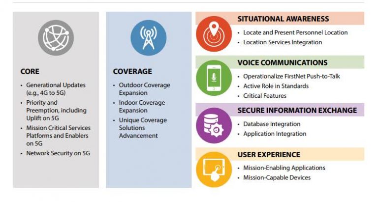 Public Safety Advocate: The FirstNet Authority Roadmap | All Things ...