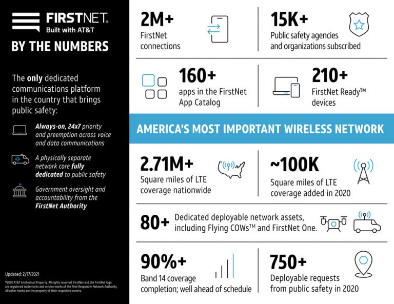 firstnet-by-the-numbers | All Things FirstNet
