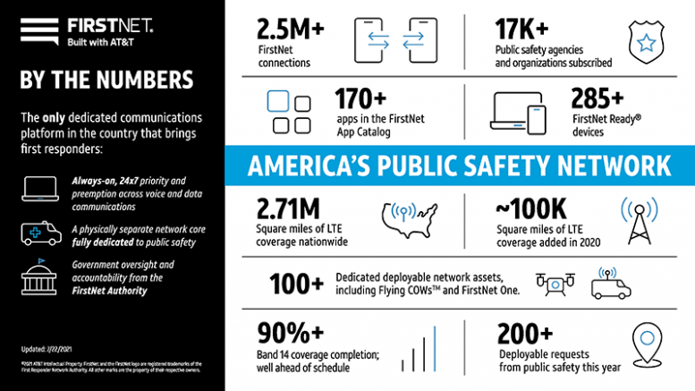 ATTFirstNetStats | All Things FirstNet