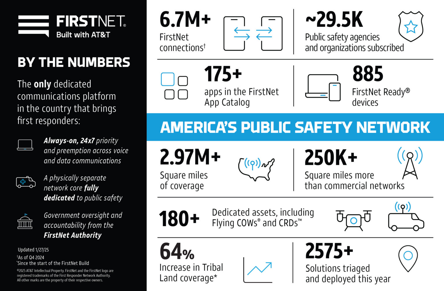 All Things FirstNet - Dedicated to making FirstNet a reality